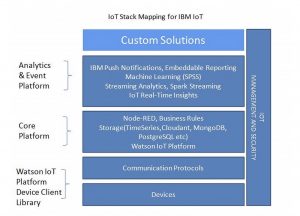Building Application With IBM IoT Platform - Cloud Solutions