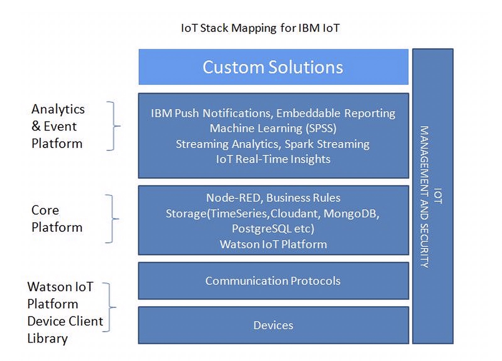 Building Application With IBM IoT Platform - Cloud Solutions