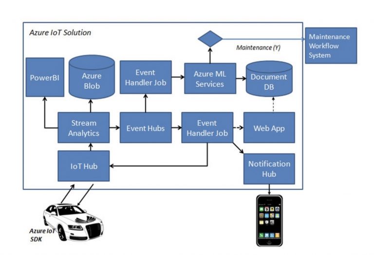 Integrating Machine Learning Models with Real-time Flow - Cloud Solutions