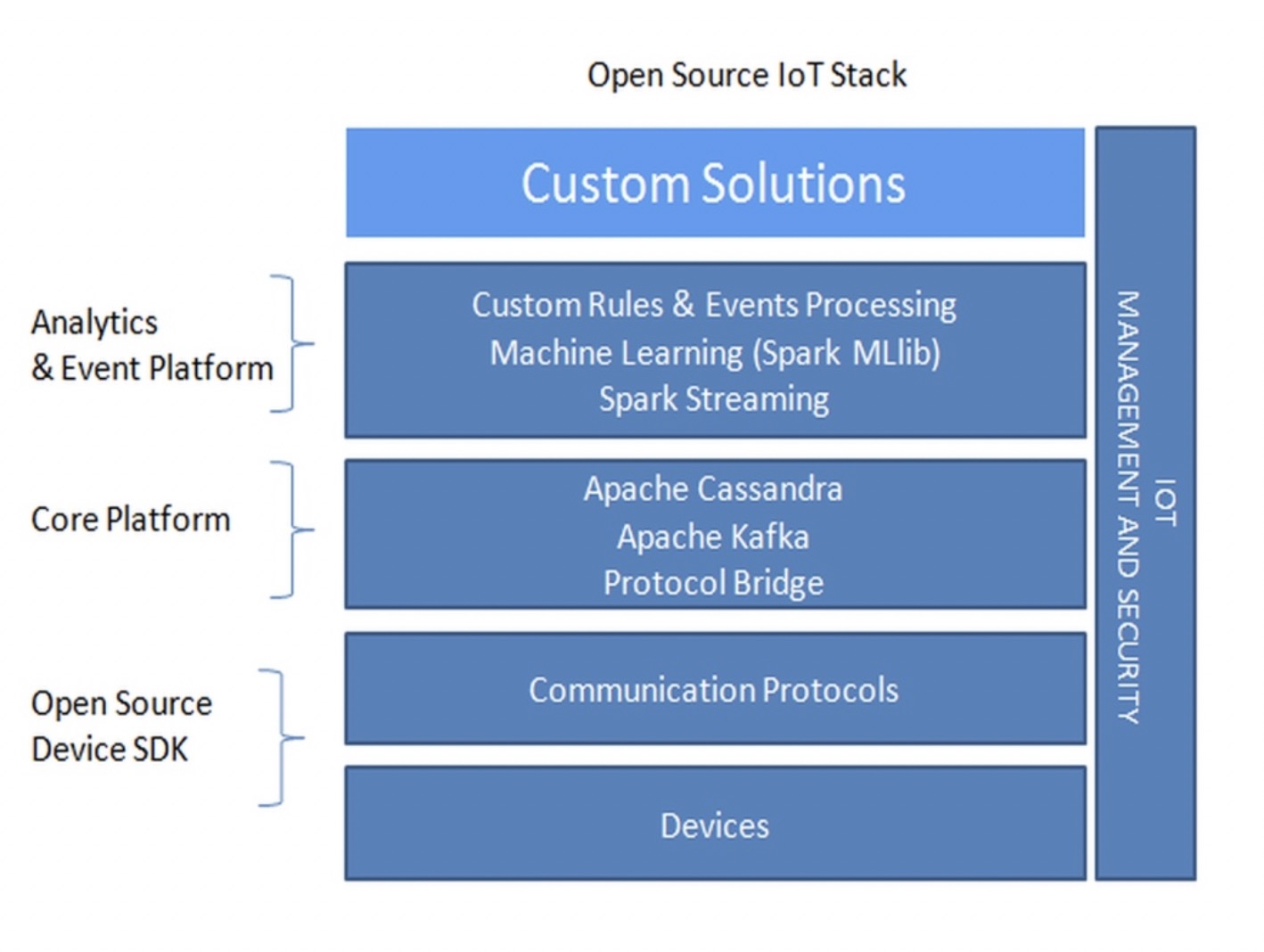 Building Application With Open Source IoT Stack - Cloud Solutions