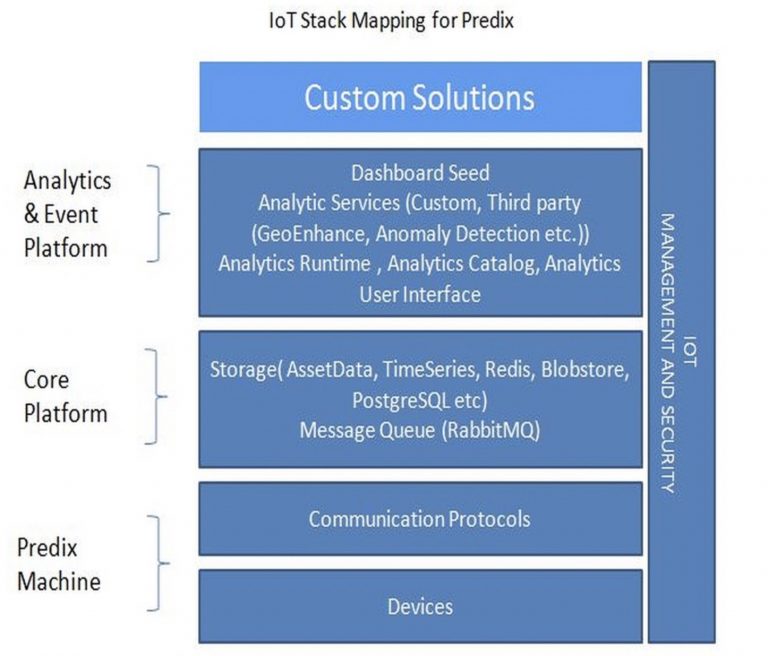 Building Application With GE Predix IoT Platform - Cloud Solutions