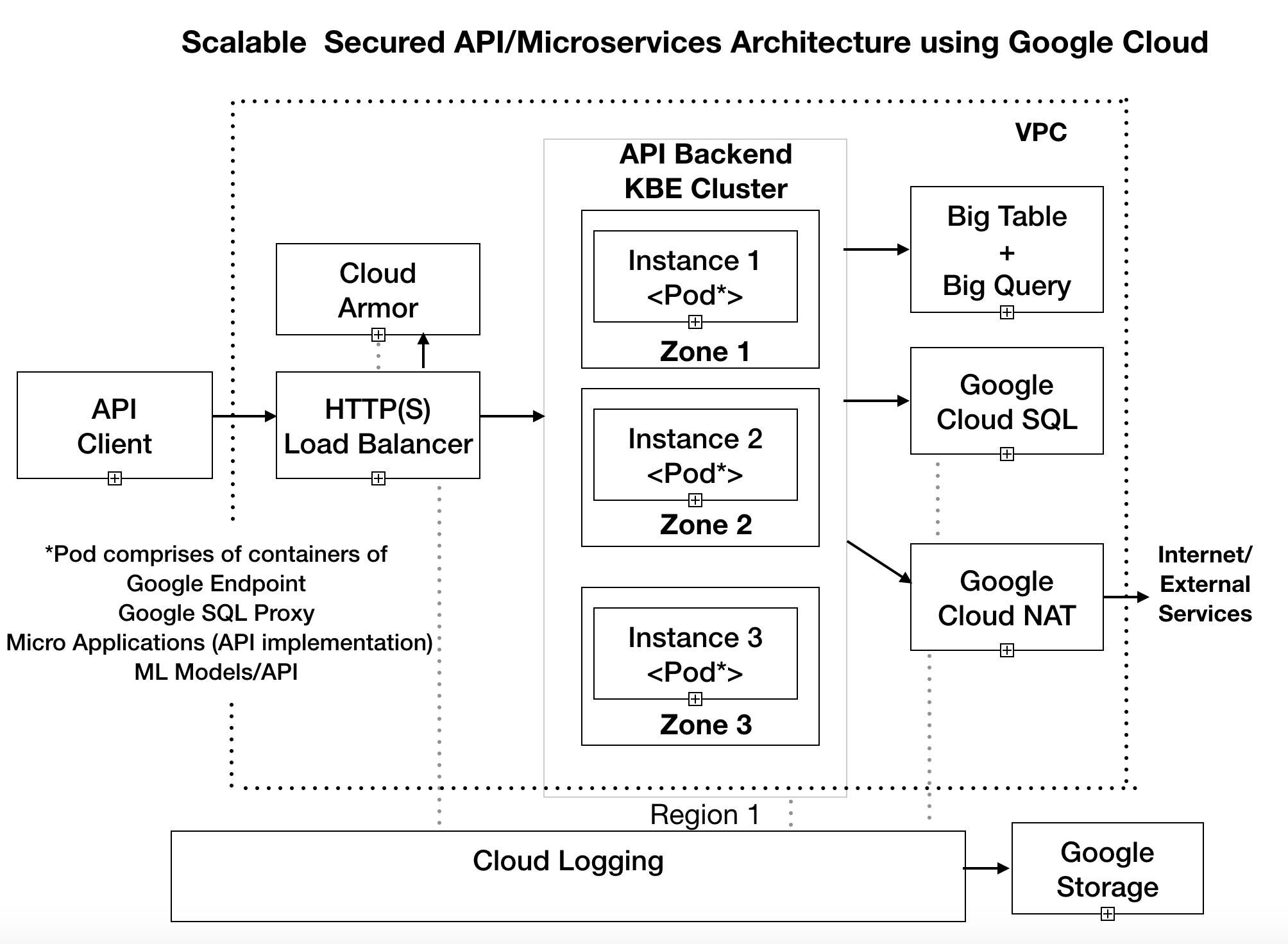 Scalable and Secure Microservices Architecture using Google Cloud - Current and Future ...