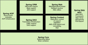 Spring Series Tutorial - Introduction to Spring framework - Current and ...