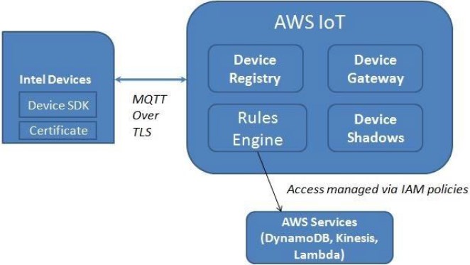 Connecting the Intel® Curie™ Compute Module to the AWS IoT Platform ...