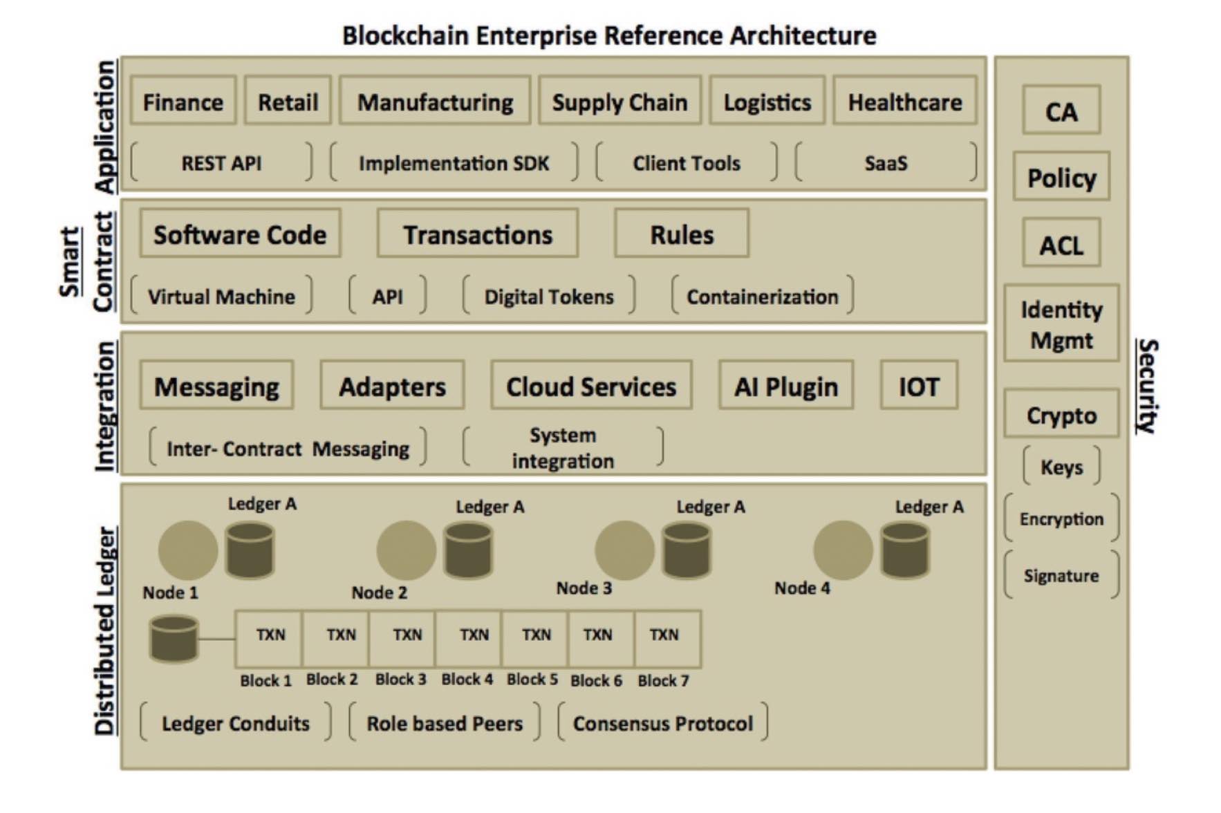 Blockchain Reference architecture - Current and Future Technology ...
