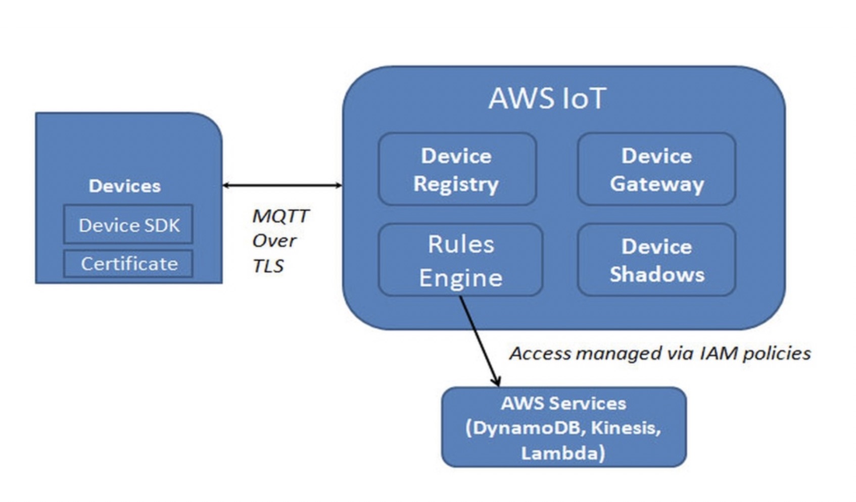 Building application with Amazon IoT Platform - Current and Future ...