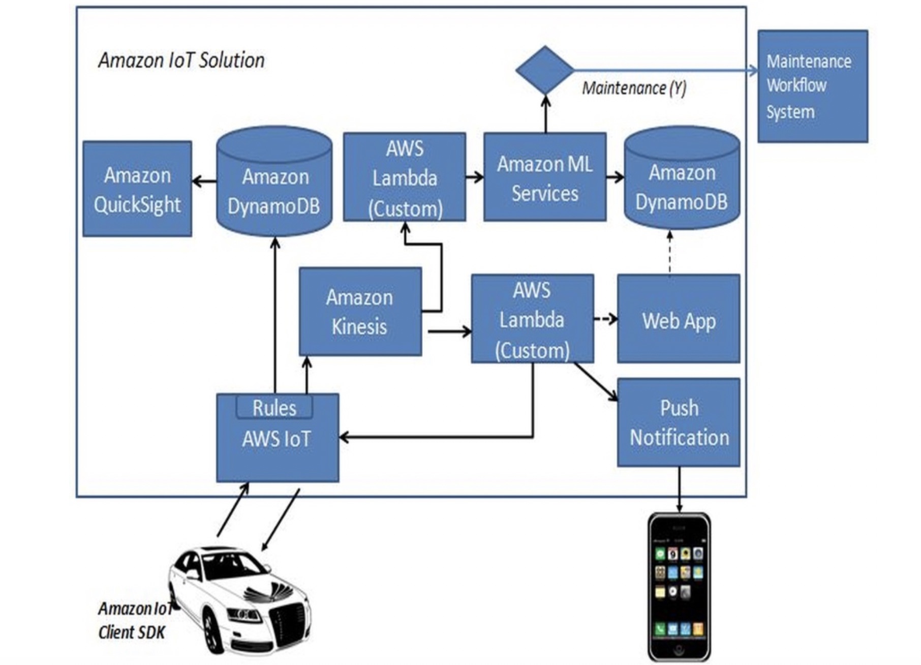Connected Car Solution using Amazon IoT - Current and Future Technology ...