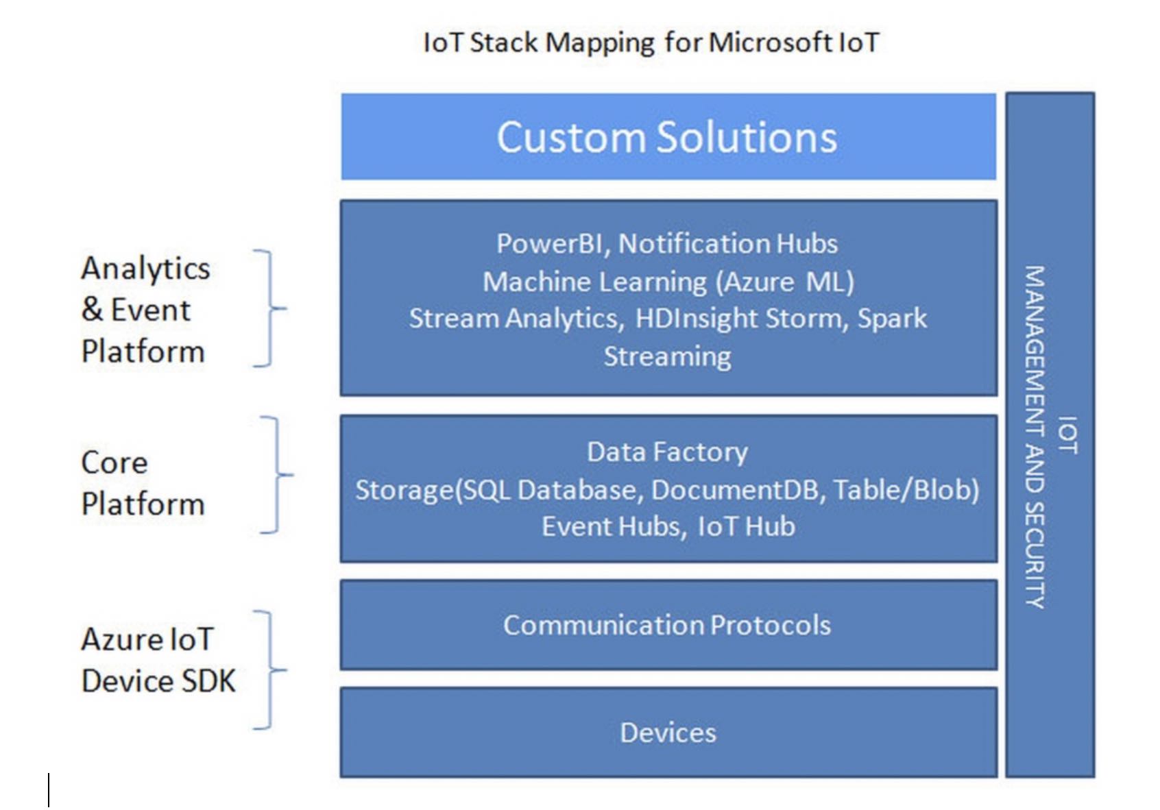 Building application with Microsoft IoT platform - Current and Future ...