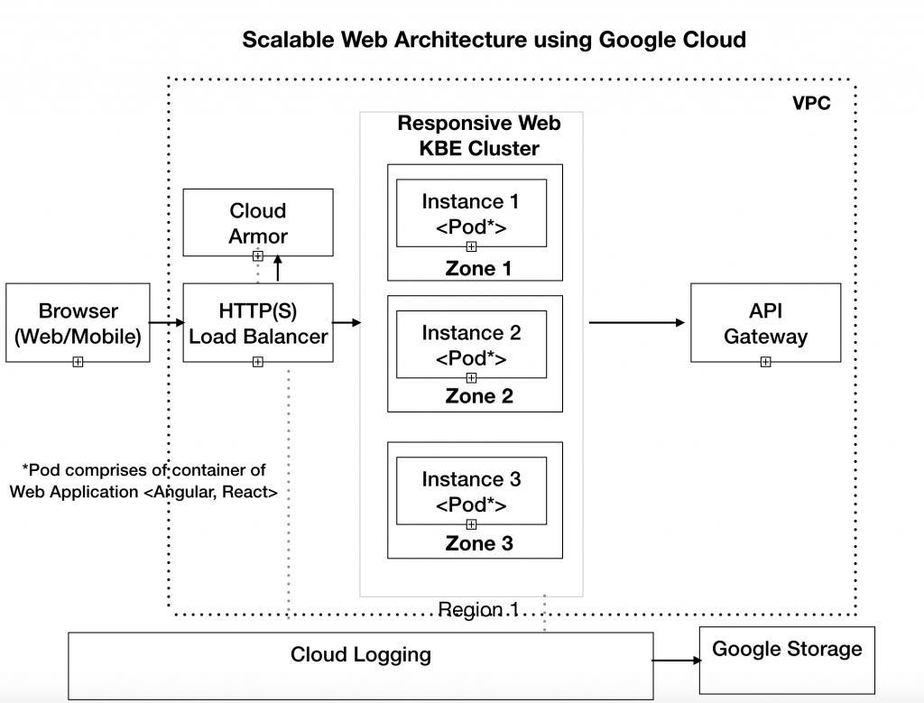 Scalable and Secure Microservices Architecture using Google Cloud ...