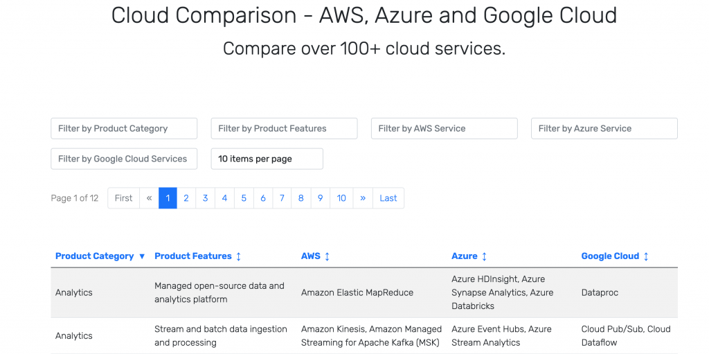 Cloud Comparison - AWS, Azure and gOOGLE CLOUD - Current and Future ...