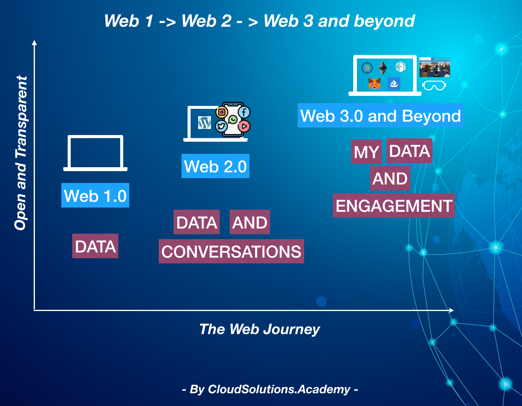 The Web Evolution - What is Web 1, Web 2 and Web 3 and Beyond - Current ...
