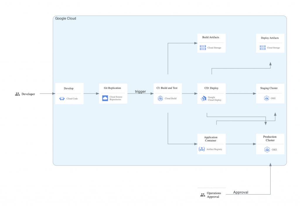 Code to Custom Cloud Architecture Diagrams - Current and Future ...